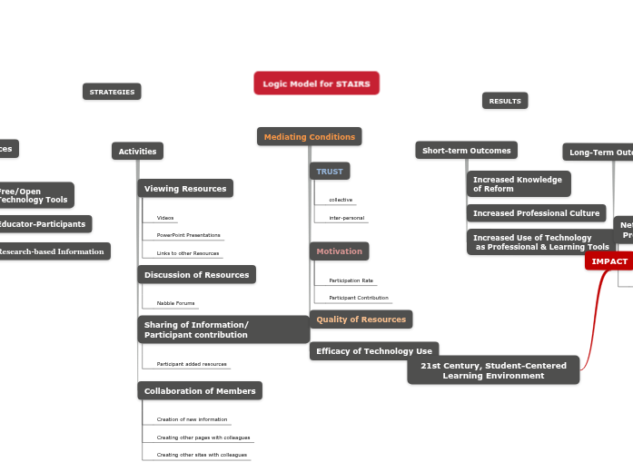 Logic Model for STAIRS - Mind Map