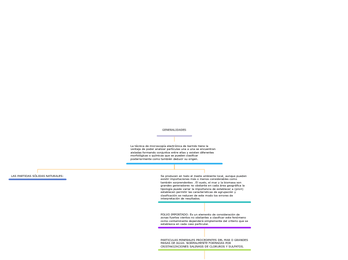 GENERALIDADES - Mind Map