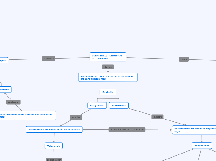 IDENTIDAD, LENGUAJE ...- Mind Map