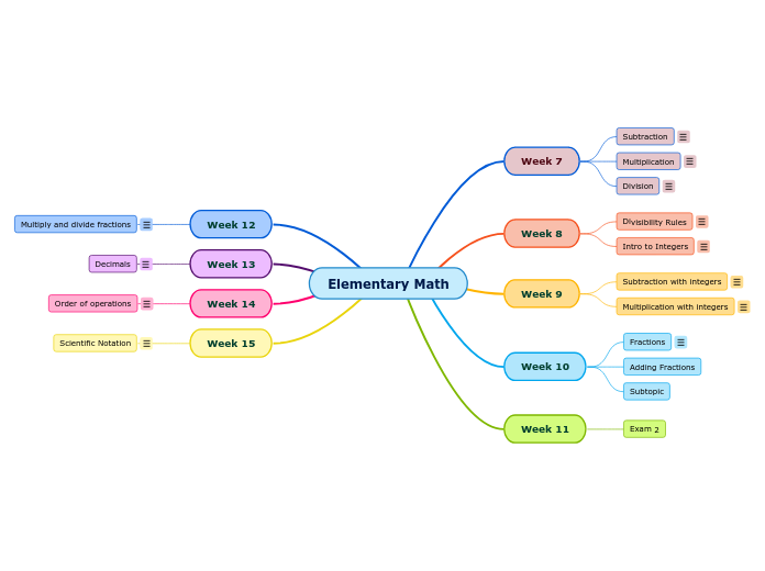 Elementary Math - Mind Map