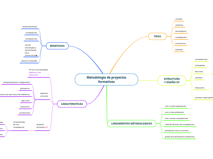 Metodología de proyectos formativos | Mapa mental Mindomo