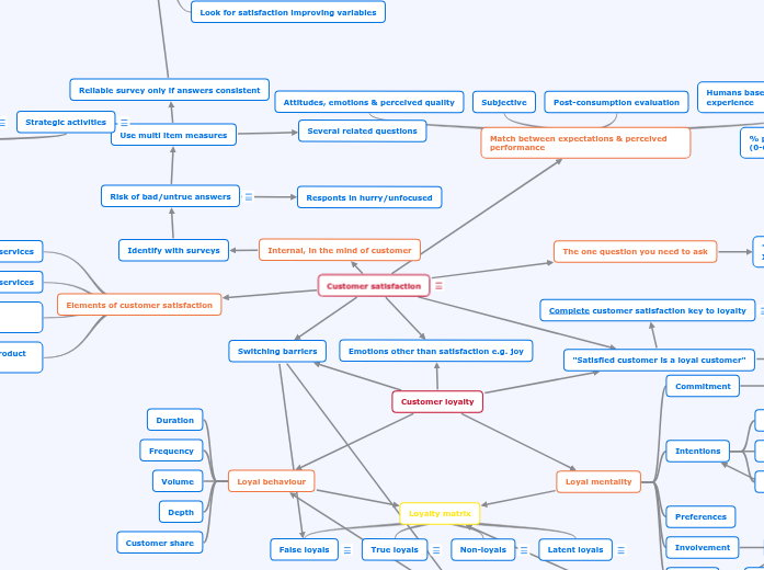Customer satisfaction and loyalty - Concept Map