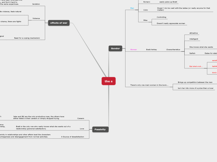 The Sun Also Rises - Mind Map