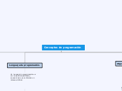 Conceptos de programación - Mind Map