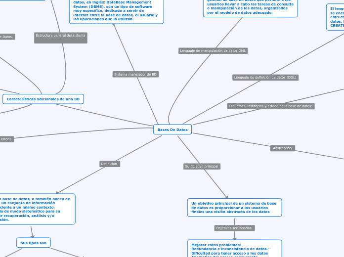 Bases De Datos - Mind Map