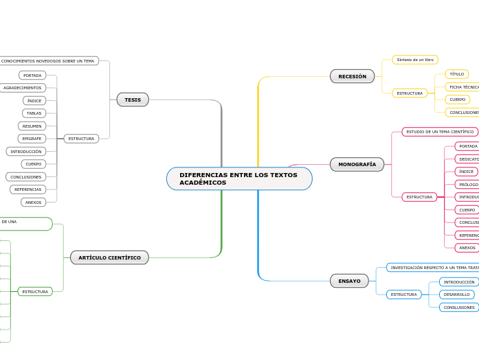 DIFERENCIAS ENTRE LOS TEXTOS ACADÉMICOS - Mind Map