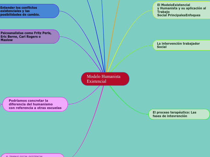 Modelo Humanista Existencial - Mind Map