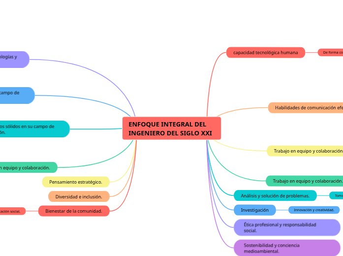 ENFOQUE INTEGRAL DEL INGENIERO DEL SIGLO X...- Mind Map