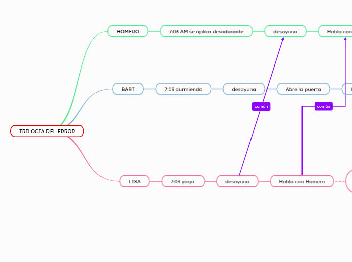 TRILOGIA DEL ERROR | Mapa mental Mindomo