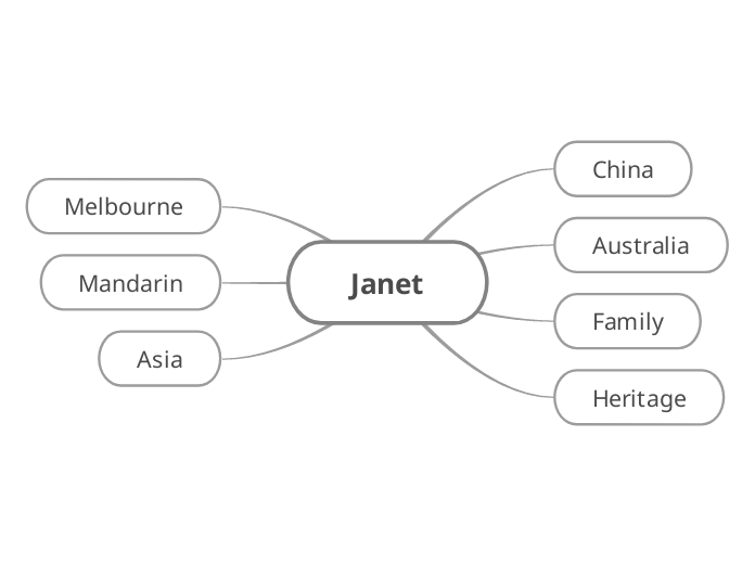 Janet - Mind Map