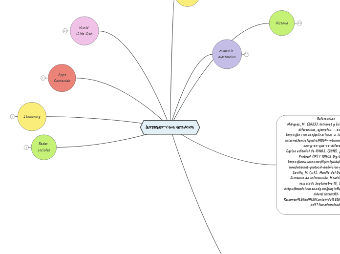 Internet y sus servicios - Mind Map