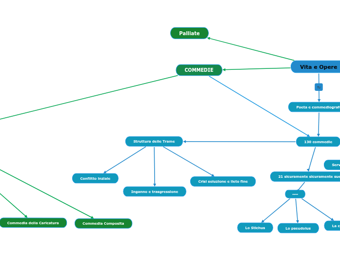 Tito Maccio PLAUTO - Mappa Mentale
