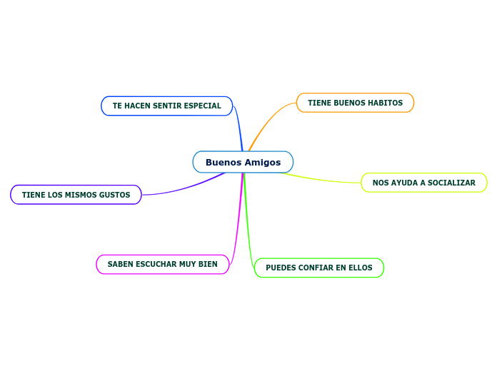 Buenos Amigos - Mind Map