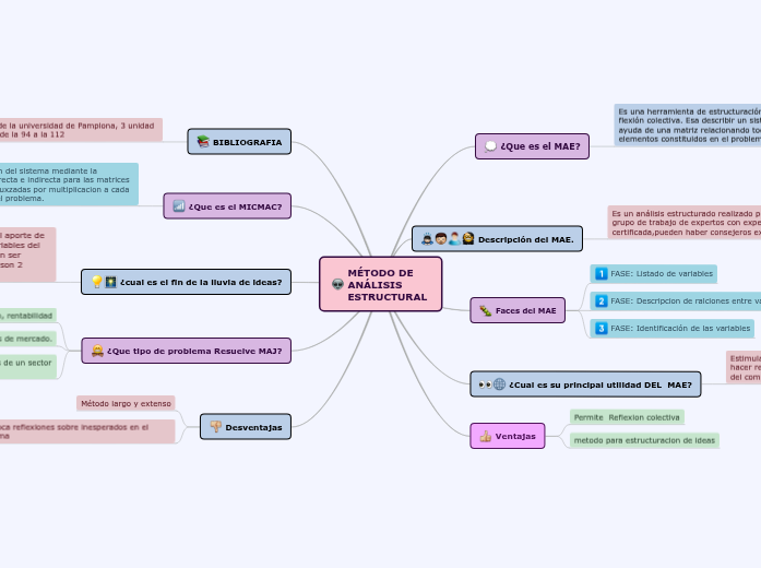 METODO ANALISIS ESTRUCTURAL - Mind Map