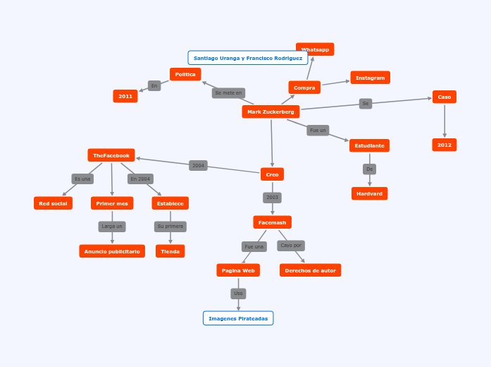 Mark Zuckerberg - Mind Map