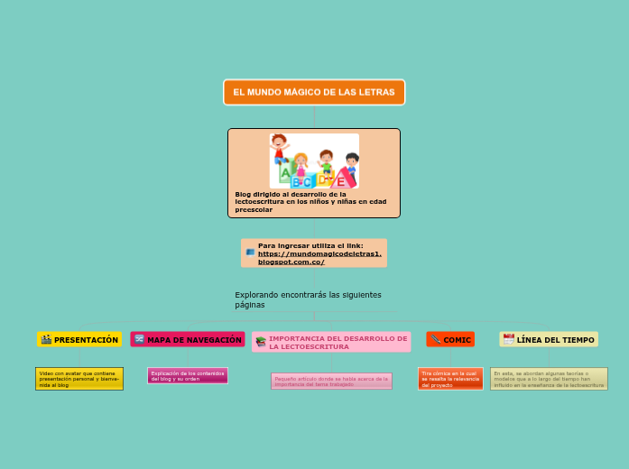 EL MUNDO MÁGICO DE LAS LETRAS - Mind Map