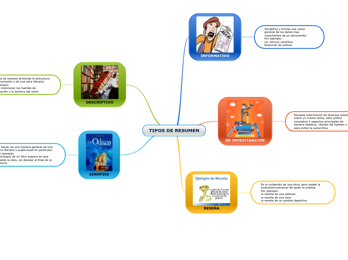 TIPOS DE RESUMEN - Mind Map
