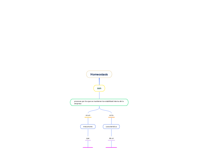 Homeostasis - Mind Map