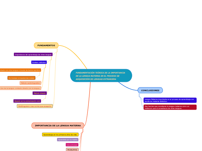 FUNDAMENTACIÓN TEÓRICA DE LA IMPORTANCIA D...- Mind Map