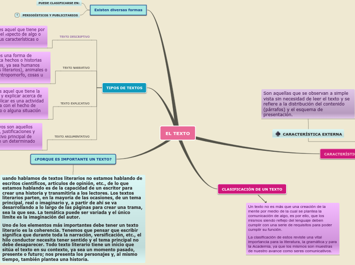 EL TEXTO - Mind Map