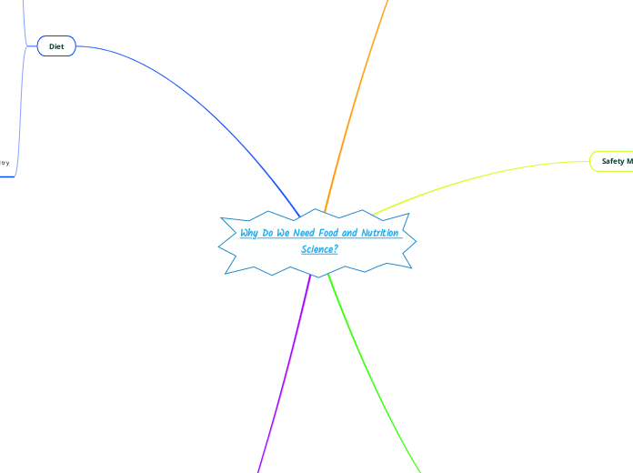 Why Do We Need Food and Nutrition Science? - Mind Map