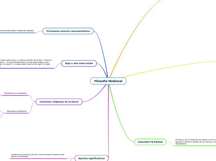 Filosofía Medieval - Mind Map