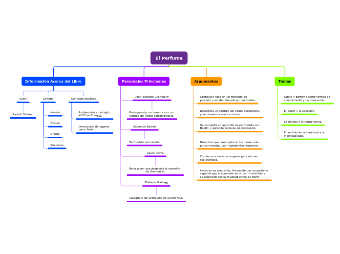 El Perfume - Mind Map