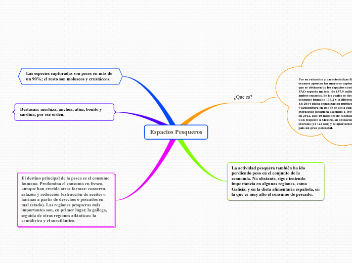 Espacios Pesqueros - Mind Map