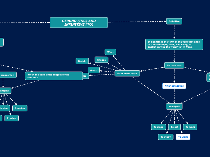 Gerundio e Infinitivo - Concept Map