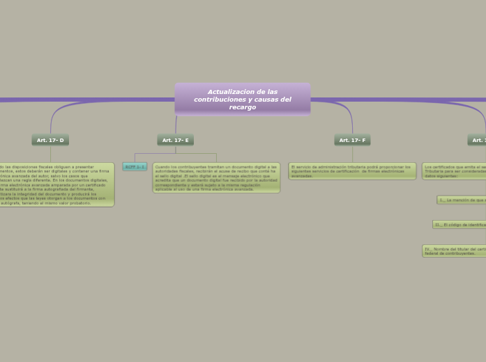 Actualizacion de las contribuciones y caus...- Mind Map