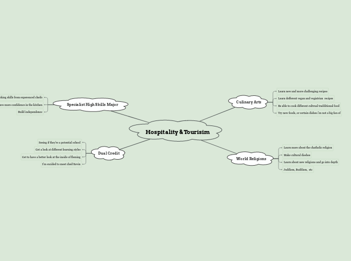 Hospitality & Tourisim - Mind Map