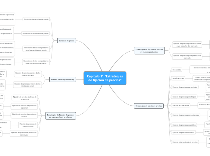 Capítulo 11 'Estrategias de fijación de pr...- Mind Map