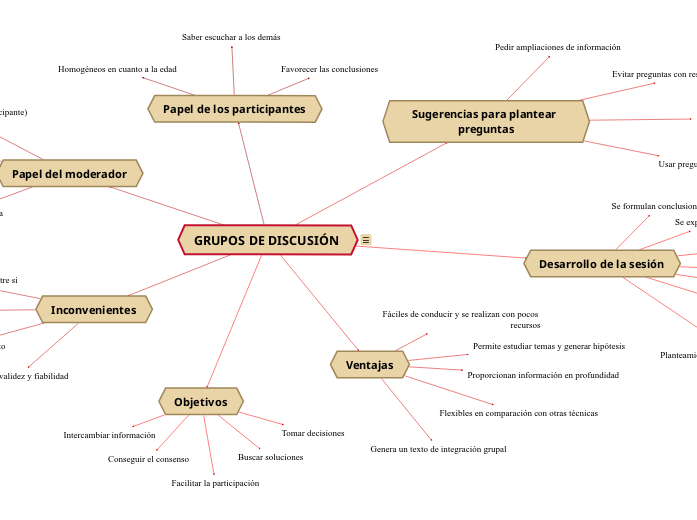 GRUPOS DE DISCUSIÓN - Mind Map