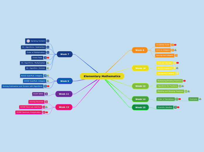 Elementary Mathematics - Mind Map