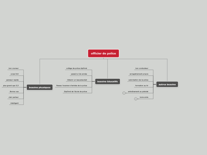 police officer - Mind Map