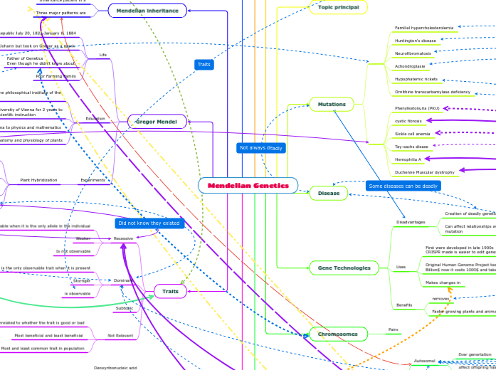 Mendelian Genetics - Mind Map