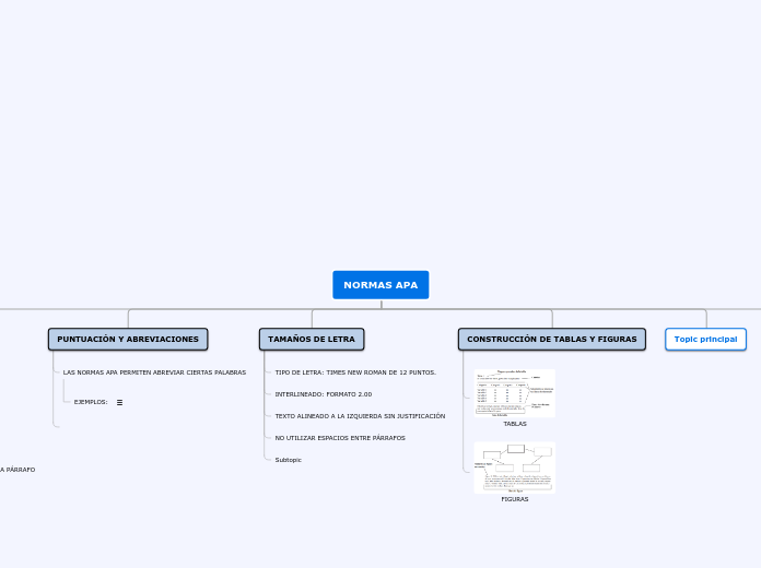 NORMAS APA - Mind Map