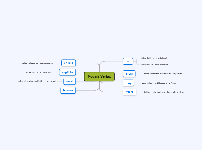 Modals Verbs. - Mind Map