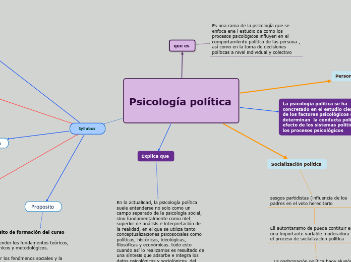 Psicología política - Mapa Mental - Amostra