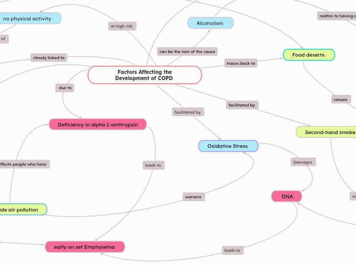 Factors Affecting the Development of COPD - Mind Map