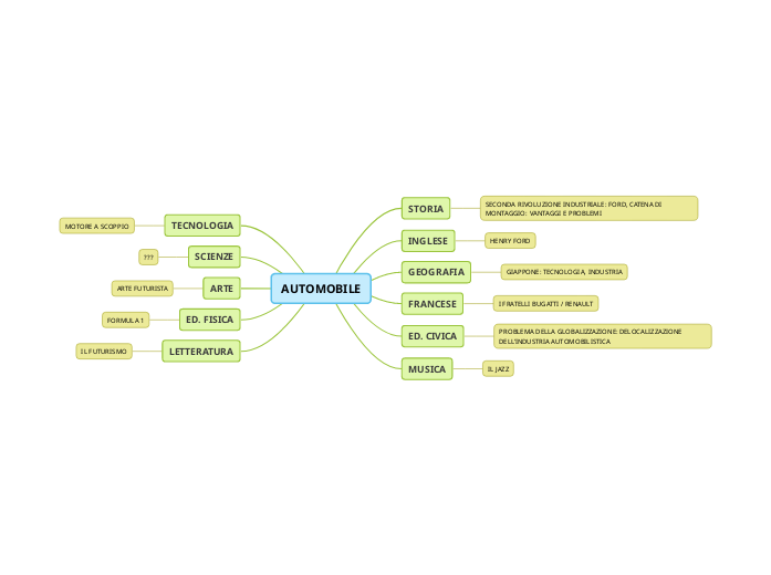 AUTOMOBILE - Mind Map