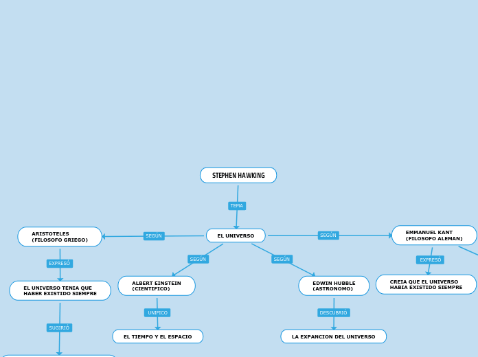 STEPHEN HAWKING - Mind Map