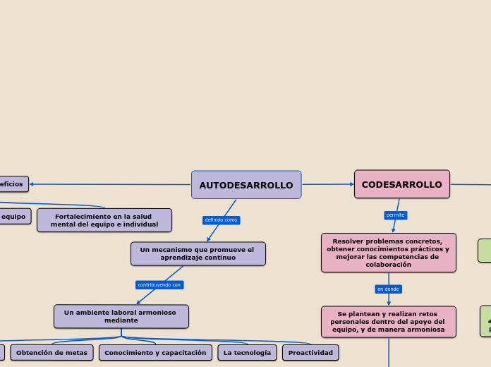 AUTODESARROLLO - Mindmap - Voorbeeld