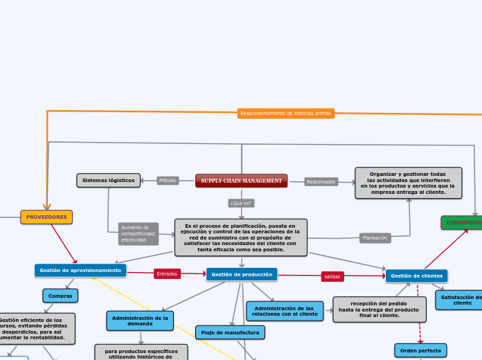 SUPPLY CHAIN MANAGEMENT - Mind Map