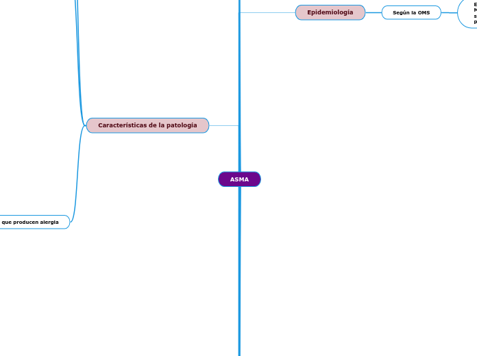 ASMA - Mind Map