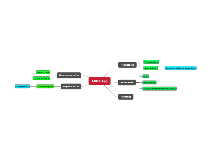 ADHD App - Mind Map