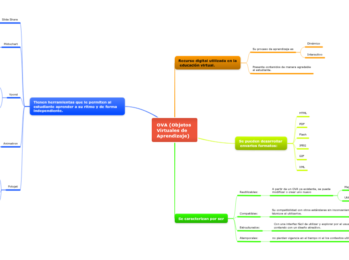 OVA (Objetos Virtuales de Aprendizaje) - Mind Map