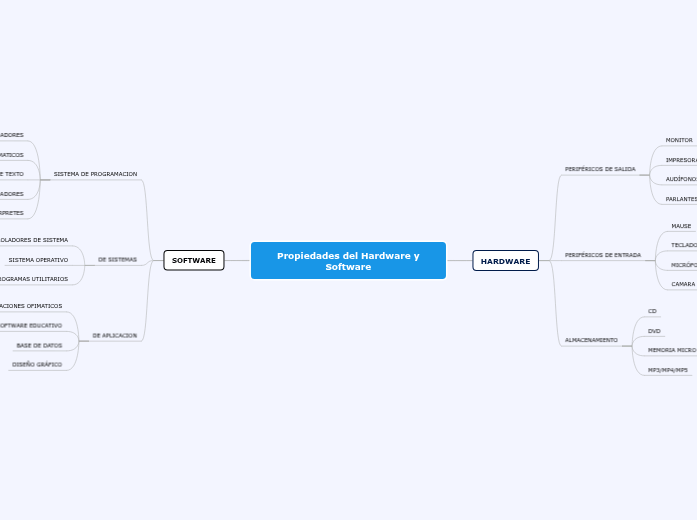 Hardware y Software | Mapa mental Mindomo