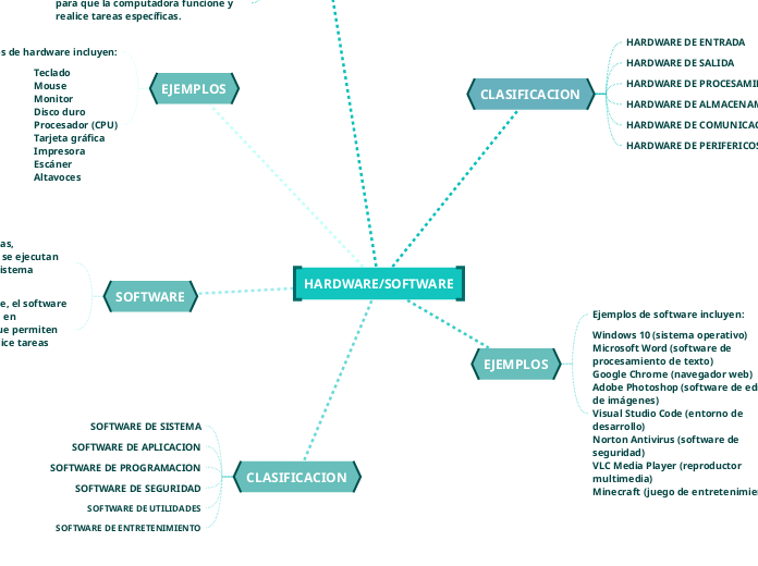 HARDWARE/SOFTWARE - Mind Map