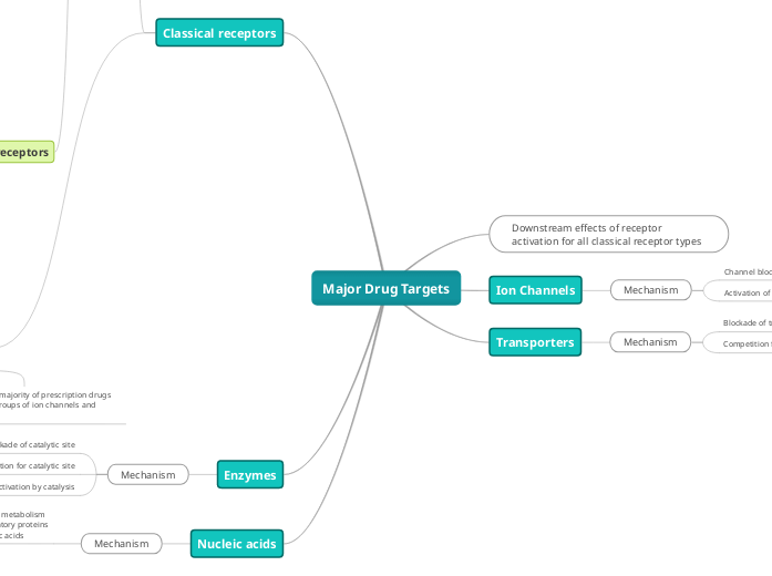 Module 1 Concept Map Limb - Mind Map